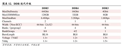 各世代ddr内存接口芯片主要厂商 2024年05月 行业研究数据 小牛行研