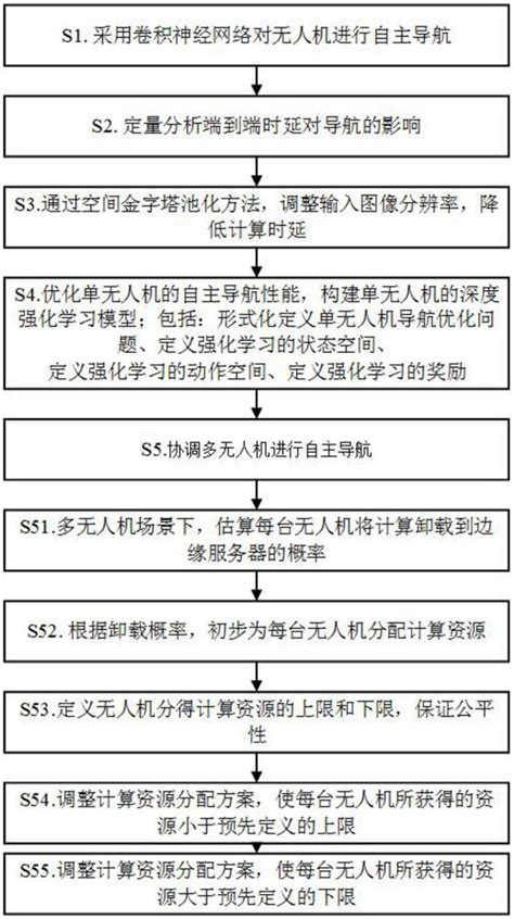 End Side Collaborative Multi Unmanned Aerial Vehicle Autonomous Navigation Method Eureka Patsnap
