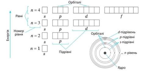 Урок енергетичні рівні та підрівні їх заповнення електронами в атомах хімічних елементів № 1 20