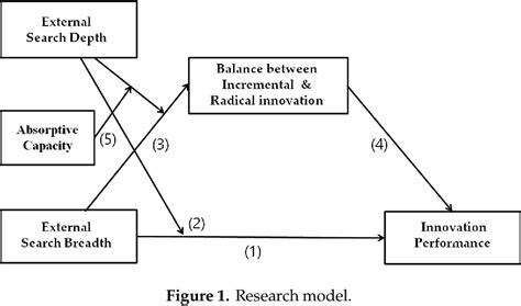 Figure 1 From Ambidexterity In External Knowledge Search Strategies And