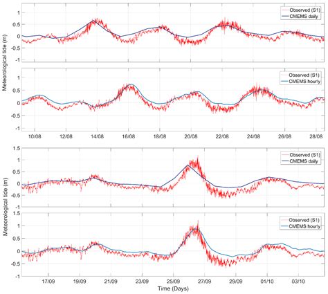 Geosciences Free Full Text Improvement Of An Operational Forecasting System For Extreme
