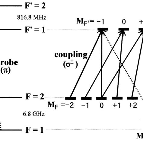 Experimental Set Up For Eit In The Λ Type Three Level Atomic System Download Scientific Diagram
