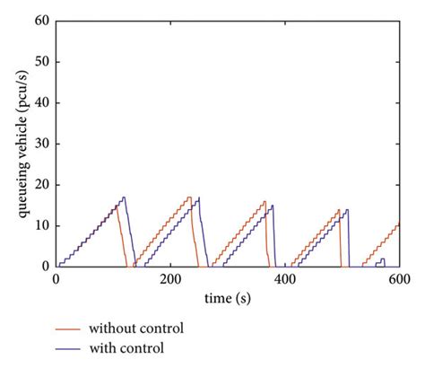 Comparison Of Queueing Vehicle Numbers With And Without Control A