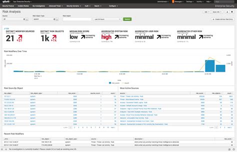 بررسی قابلیت ها و امکانات Splunk Enterprise Security یا Splunk Es