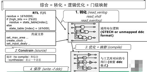 Dc逻辑综合工具简介 Design Compiler Icernewer 博客园 Dc逻辑综合工具简介 Design Compiler Icernewer 博客园