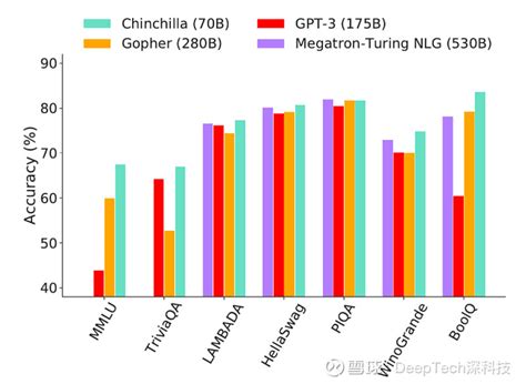 deepmind最新研究：chinchilla模型参数数量仅为gopher模型的四分之一， 在过去的几年里，大型语言模型（llm）的规模取得了系列重要进展， 使其在自然语言处理中表现出越