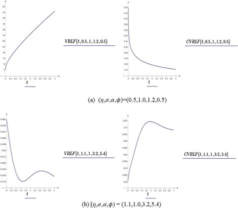 Vrlf And Cvrlf For Two Different Shapes Of The Nu Weibull Function