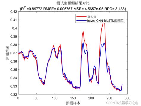 时序预测 MATLAB实现BO CNN BiLSTM贝叶斯优化卷积双向长短期记忆网络时间序列预测 编程之家