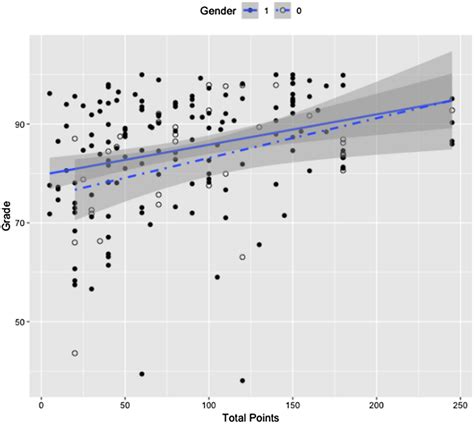 Total Points Plotted Against Final Grades Disaggregated By Gender Download Scientific Diagram