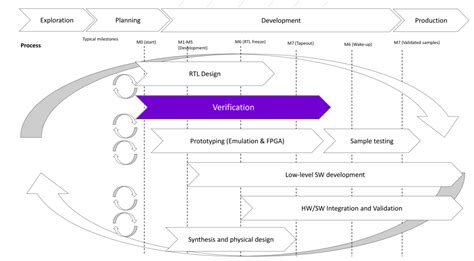 How To Become A Verification Engineer Soc Hub