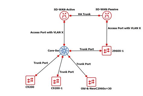 Ospf Flapping While Adding 9200 Switches In Layer 2 Network Page 2