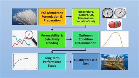 Polymers Free Full Text Co2 Plasticization Resistance Membrane For