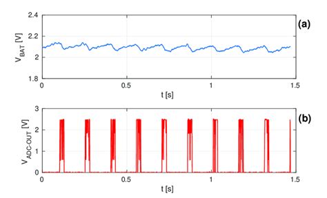 Oscilloscope Measurements Of The System In Figure 1 With The Rectifier Download Scientific