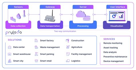 IoT In Supply Chain Management With Examples