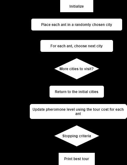 Flowchart Of Ant Colony Optimization Download Scientific Diagram