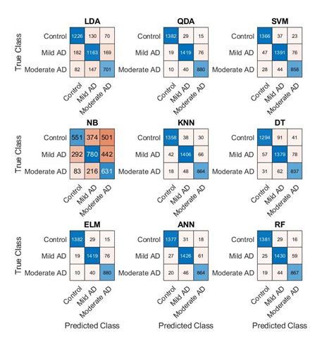 Roc Curves Of All Classifiers Based On Features That Provide The Best