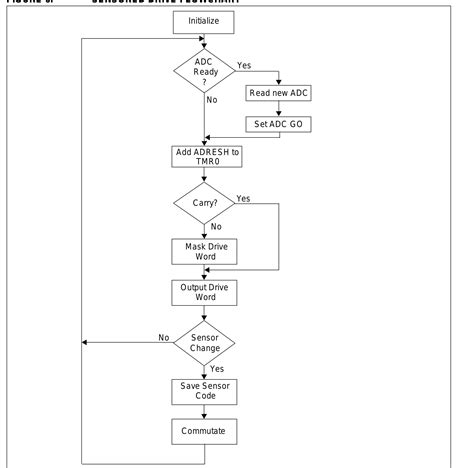 Figure 5 Brushless Dc Motor Control Made Easy