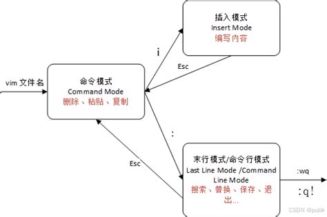 入门基础和linux命令 Csdn博客 入门基础和linux命令 Csdn博客