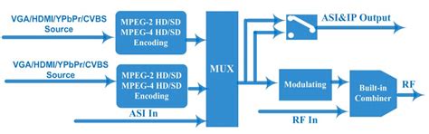 dsng dvb s s2 encoder modulator softsolmedia your strategic technical