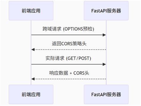 使用 Fastapi 实现跨域非常简单且高效。fastapi 内置了强大的 Cors 支持，只需要几行代码就能解决跨域问题。其实 巴啦啦这么多