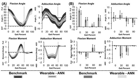Hip Joint Angles And Moments During Stair Ascent Using Neural Networks And Wearable Sensors