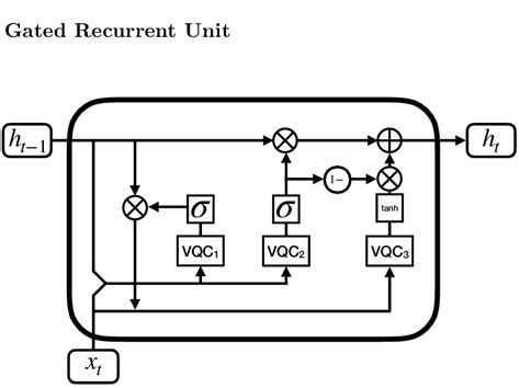 The Quantum Gated Recurrent Units Qgru Architecture Download Scientific Diagram