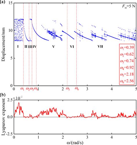 A Bifurcation Diagram And B Corresponding Lyapunov Exponent Diagram Of Download Scientific