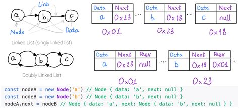 Linked List Data Structure SESV Tutorial