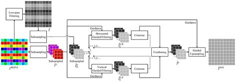 multispectral demosaicing based on iterative linear regression model