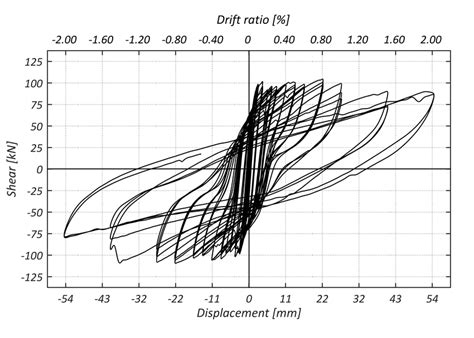 Retrofitted Pier Hysteretic Response Download Scientific Diagram