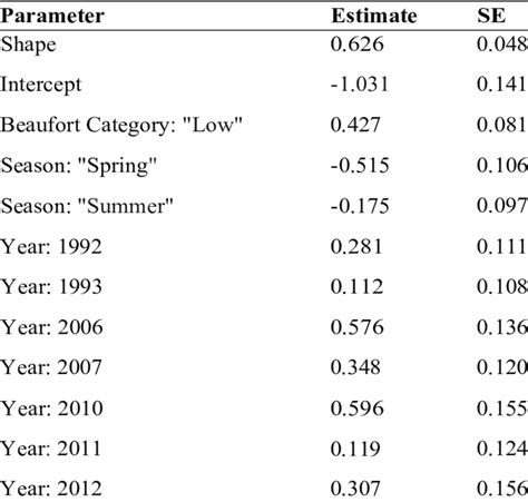 Parameter Estimates For The Most Supported Detection Probability