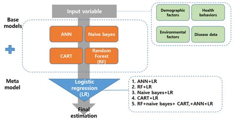 The Structure Of The Stacking Ensemble For Prediction Of Depression In