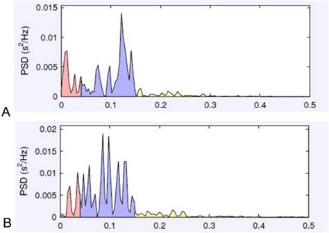 Power Spectral Density Analysis Observed In One Subject At 5 10 Minutes Download Scientific