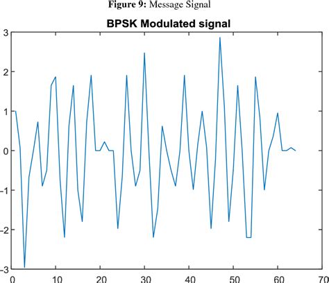 Figure 1 From Performance Analysis Of Ofdm Signal Using Bpsk And Qpsk