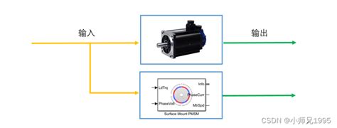 永磁同步电机PMSM无传感器控制基于滑膜观测器Matlab Simulink仿真分析