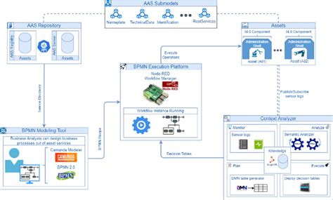 architecture for context aware workflow management an asset