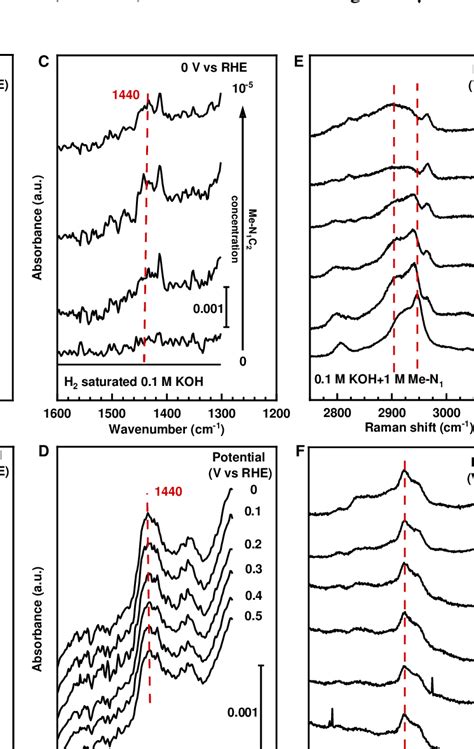 In Situ Probe Of Interfacial Water And N Dimethylimidazoles In Situ Download Scientific