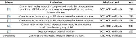 Figure 1 From A Lightweight Authentication And Key Agreement Protocol For Iot Enabled Smart Grid