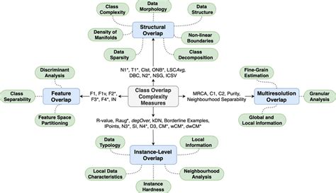 taxonomy of class overlap complexity measures different groups can be