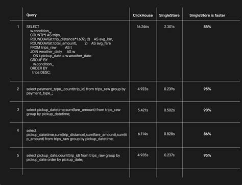 Singlestore Vs Clickhouse Why Singlestore Stands Out