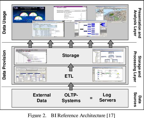 Figure 1 From Business Intelligence Based Malware Log Data Analysis As