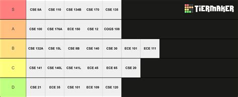Computer Engineering Classes Tier List Rucsd
