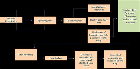 Methodological Framework Source Authors Download Scientific Diagram