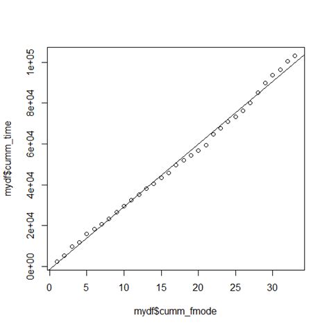 R Plotting A Straight Line To Cumulative Occurance Graph Stack Overflow
