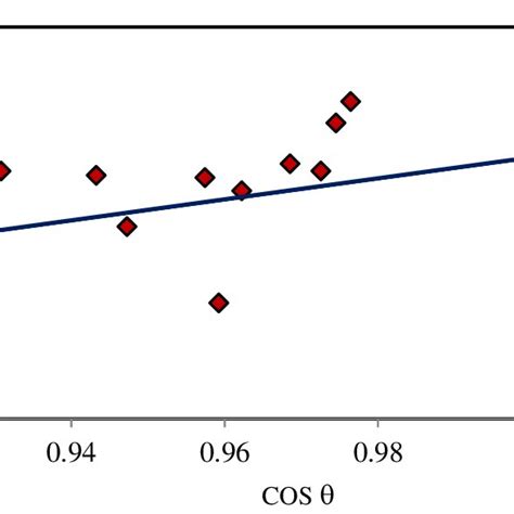 Xrd Pattern Of Sio2 Inset Zoom Of The Peak Corresponding To The Plane