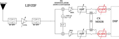 Figure 1 From A Reconfigurable Low Passhigh Pass Dr Adc Suited For A Zero If Low If Receiver