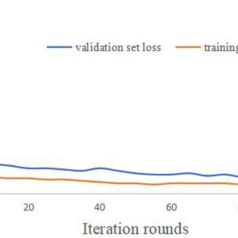 the training loss of the pose relation model download scientific diagram