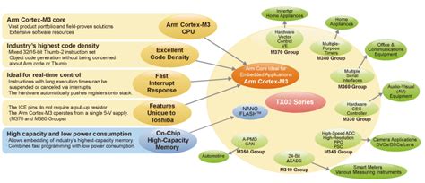 Efficient Arm® Cortex® M3 Microcontrollers Toshiba Tx03 Mcus Toshiba Electronic Devices
