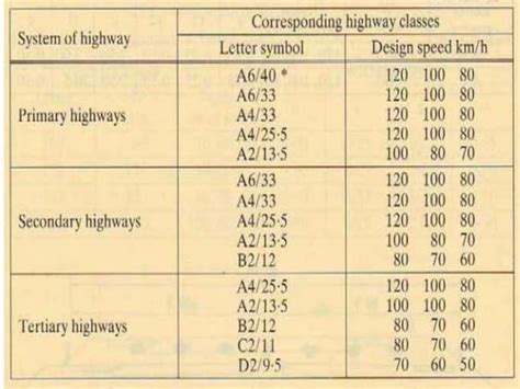Highway Functional Ppt