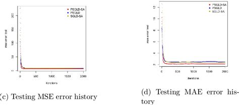 Figure 1 From Bayesian Sparse Learning With Preconditioned Stochastic
